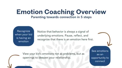 Resource - easy to follow overview of Emotion Coaching